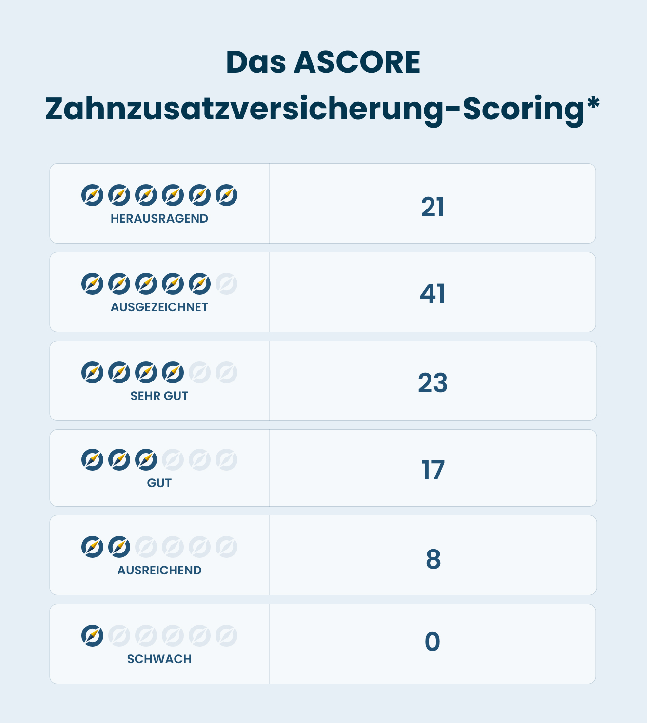 Update des PKV-Produkt-Scorings in den Bereichen Private Voll- und ...