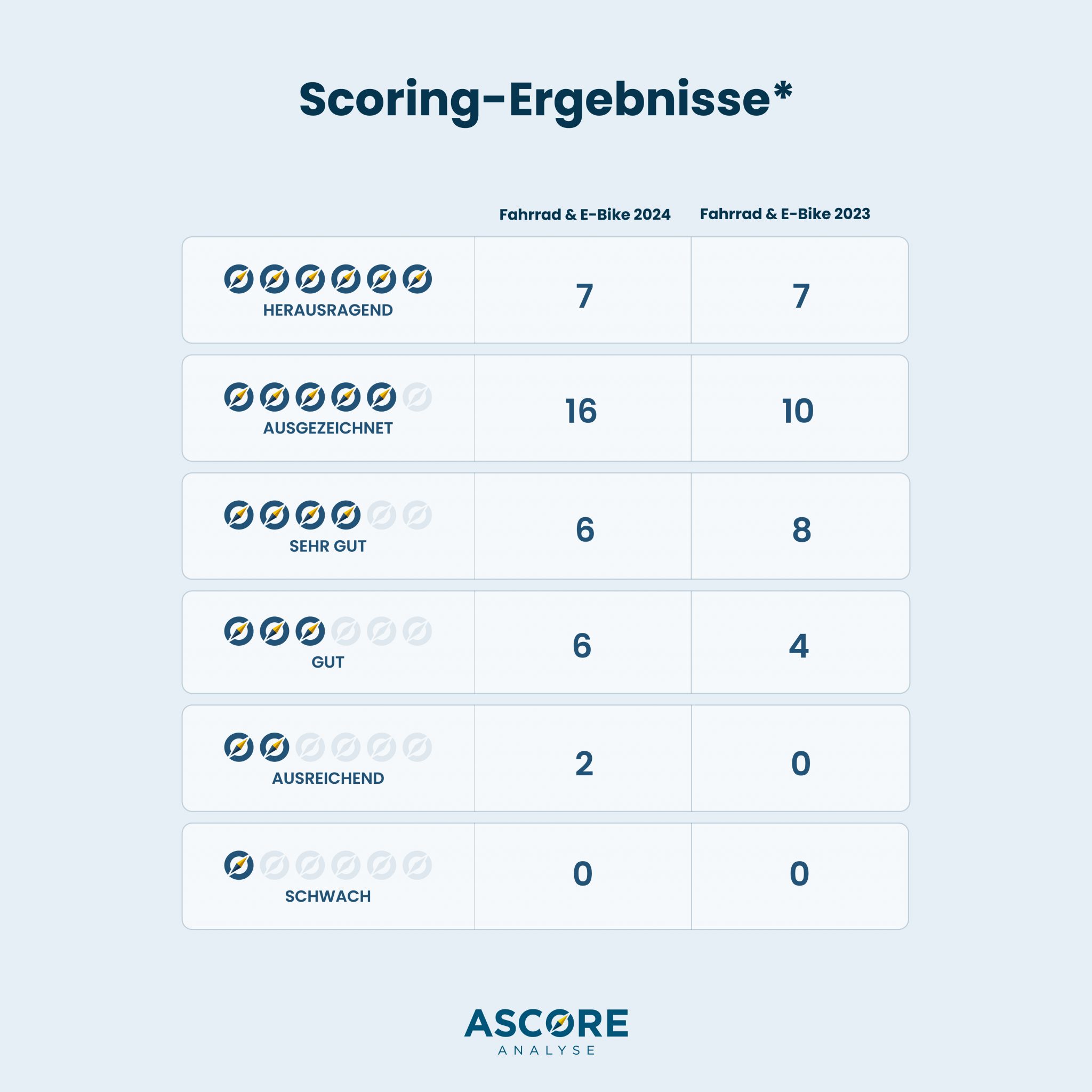 ASCORE Analyse veröffentlicht den aktuellen Jahrgang des Scorings zur ...