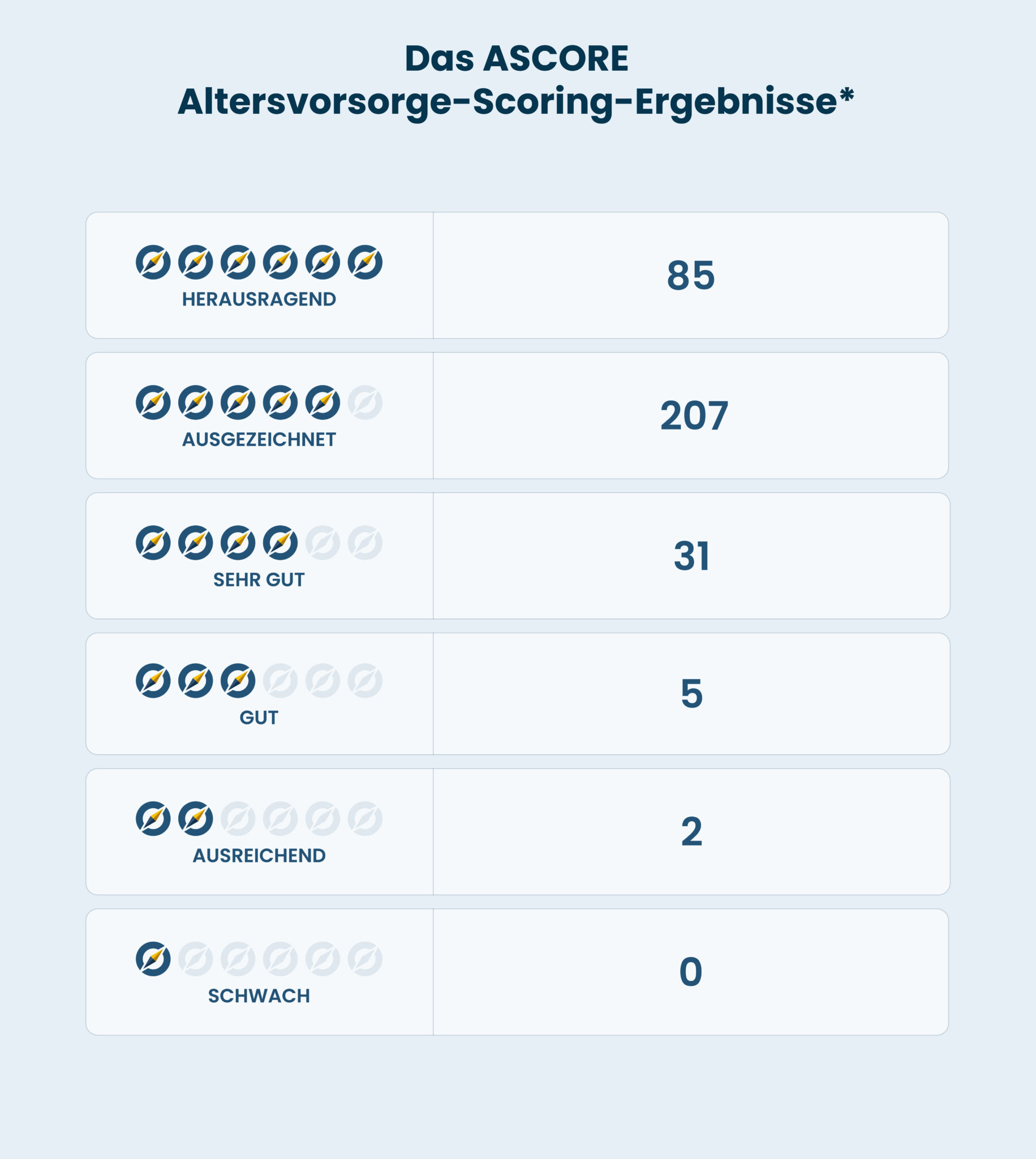 ASCORE Analyse veröffentlicht neuen Jahrgang des Altersvorsorge ...